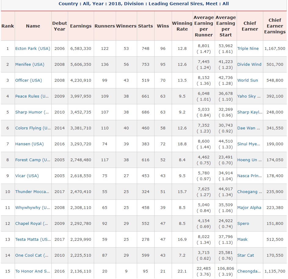 Ecton Park Dethrones Menifee As Leading Sire In Korea | Horse Racing in ...